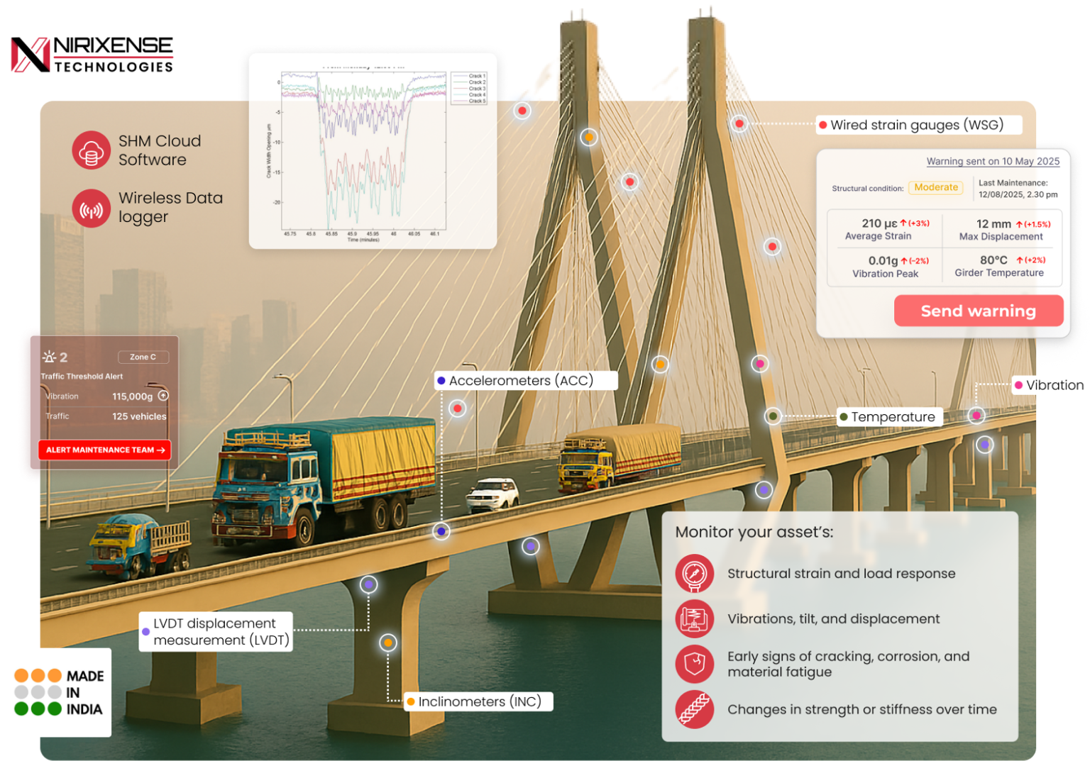 SHM - Nirixense Technologies - Smart sensor systems for SHM and NDT